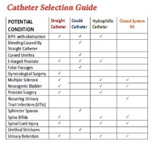 Catheter Types and Care – ABC Medical